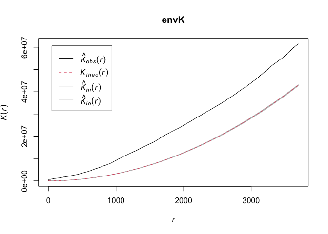 Point Pattern Analysis